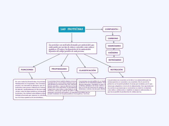 LAS PROTEÍNAS - Mind Map